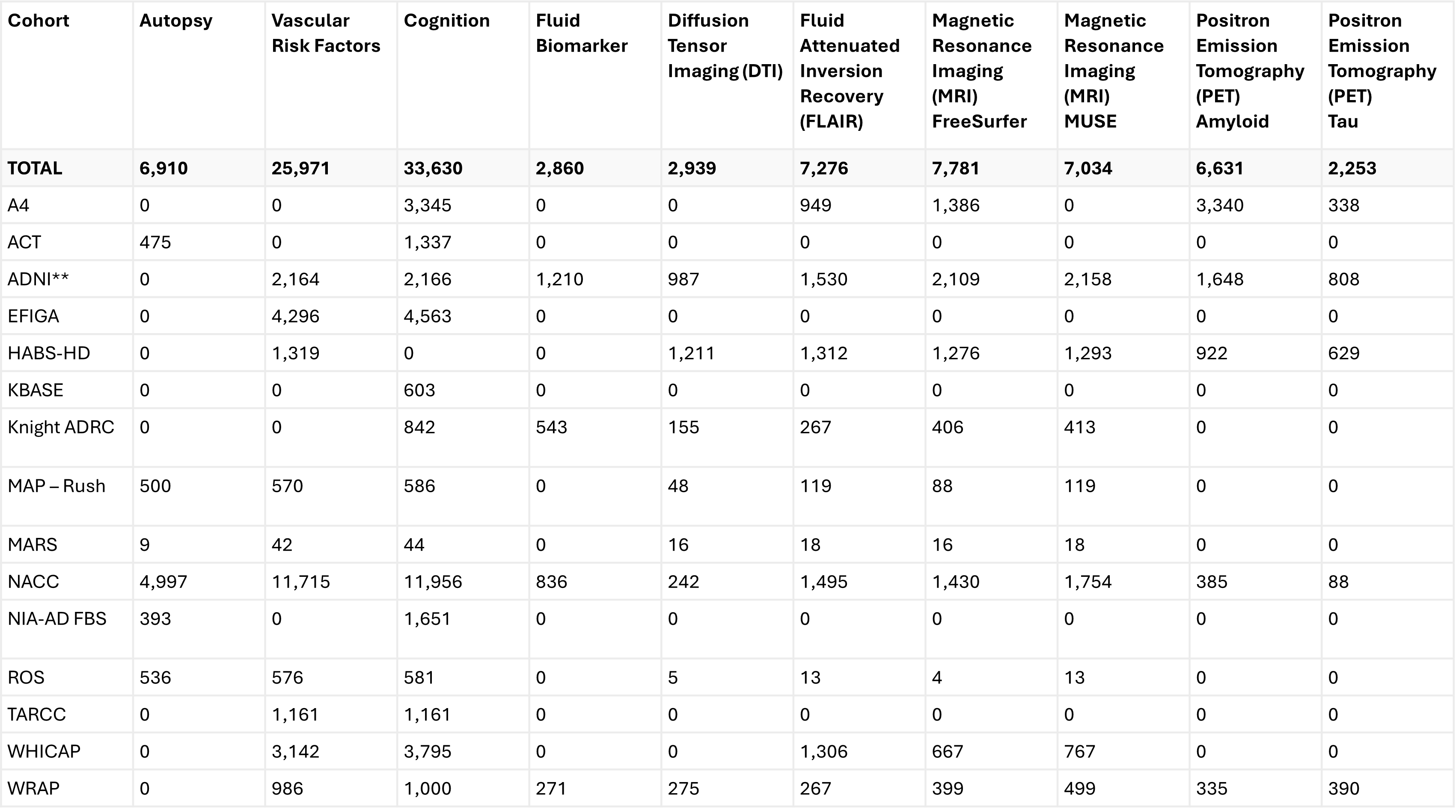ADSP Phenotype Harmonization Consortium Release 3 is Out! - DSS NIAGADS